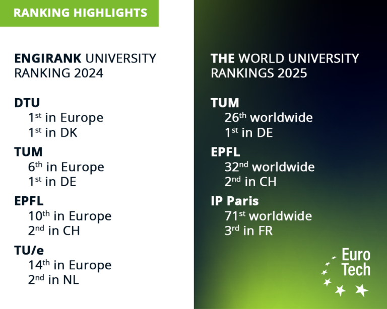 Top positions for EuroTech Universities in rankings - EuroTech Universities Alliance